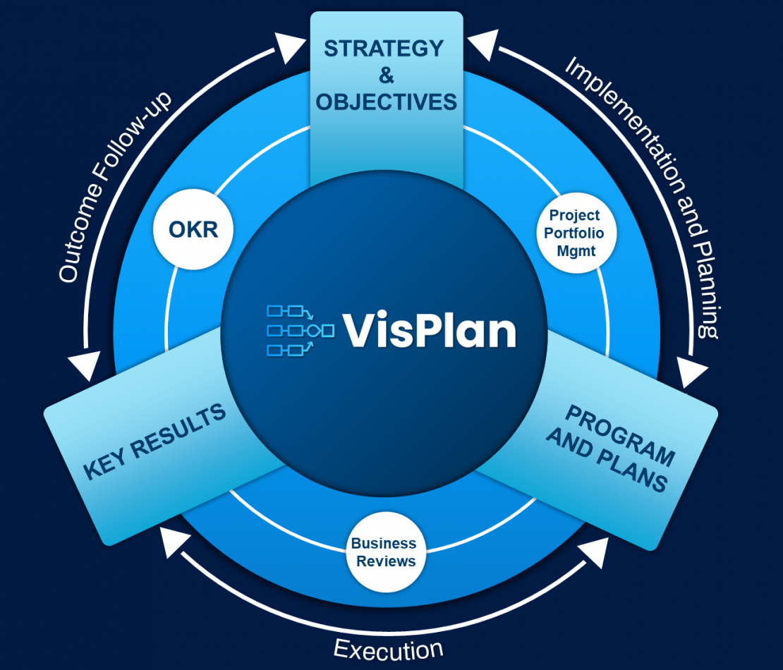 How to improve your business outcomes by visualizing your game plan - VisPlan